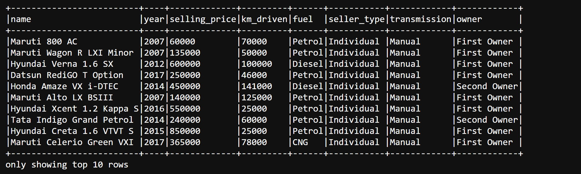 Getting Started With Pyspark And Running Your First Application Data Science With Raghav