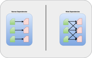 Understanding Transformations vs Actions and Narrow vs Wide Dependencies in Apache Spark – Data ...