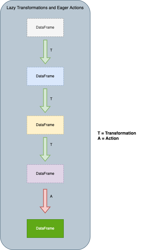 Understanding Transformations Vs Actions And Narrow Vs Wide Dependencies In Apache Spark Data 