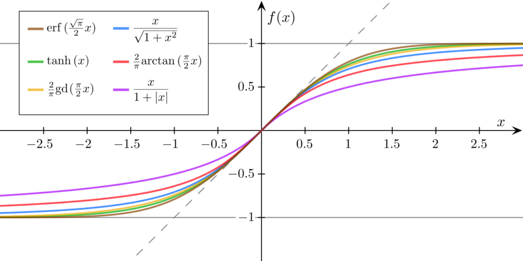 What Is Vanishing And Exploding Gradients Problem In Neural Network Training And How You Can